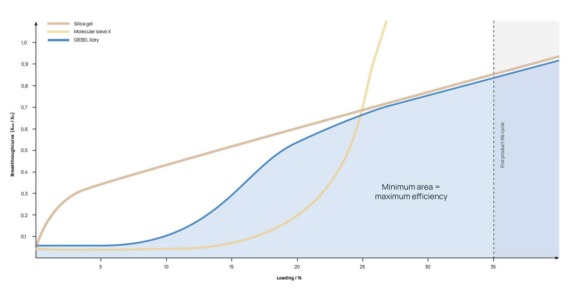 Xdry | GIEBEL Adsorber US